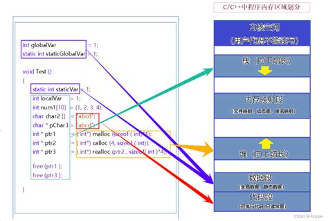 【c】cc内存管理malloc失败了会怎么样 Csdn博客