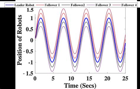 Sinusoidal Formation Download Scientific Diagram