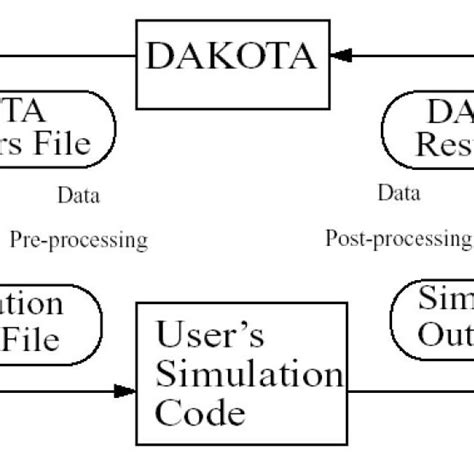 Surrogate Acceleration Method From 4 Figure 6 Dakota Interface See Download Scientific