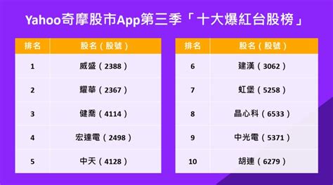 Q3十大爆紅台股！威盛與宏達電雙入榜 車用燿華不遑多讓 Beanfun