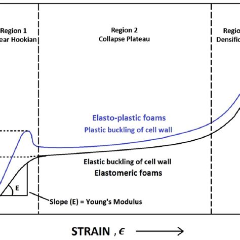 Stress Strain Relationship Curve Deformation Of Foams Under Download Scientific Diagram