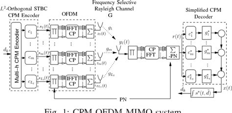 Figure 1 From Low Papr And Spatial Diversity For Ofdm Schemes By Using