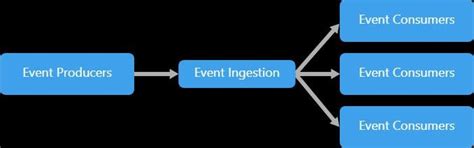 Illustration Of Event Driven Architecture Download Scientific Diagram