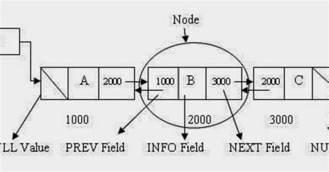 How To Find First And Last Element In Linkedlist Java Doubly Linked
