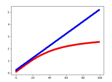 Keras How To Use Lstm To Predict Values From A Different Range Than It Was Trained On Stack