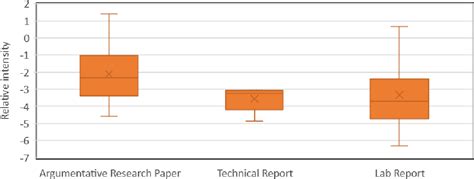 Figure 3 From Multidimensional Linguistic Analysis Of Multiple Undergraduate Writing Samples