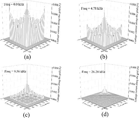 Figure 10 From Lightning Response Transient Characteristics Of Substation Grounding Grid In