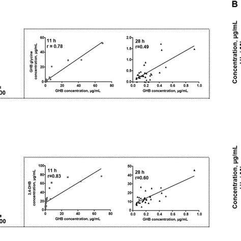 Correlation Analysis Spearman R Between A Urinary Ghb