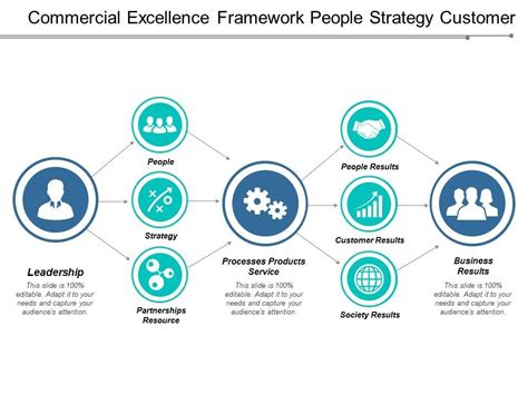 Commercial Excellence Framework People Strategy Customer Ppt Powerpoint