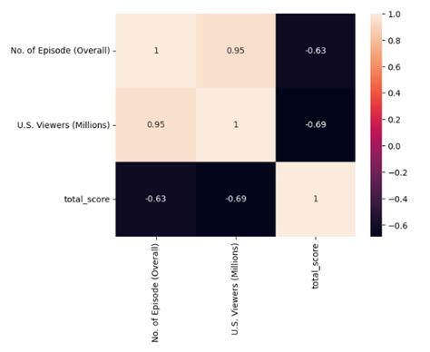Github Younesabdolmalaky Got Data Visualization We Have A Dataset Of All The Episodes Of The