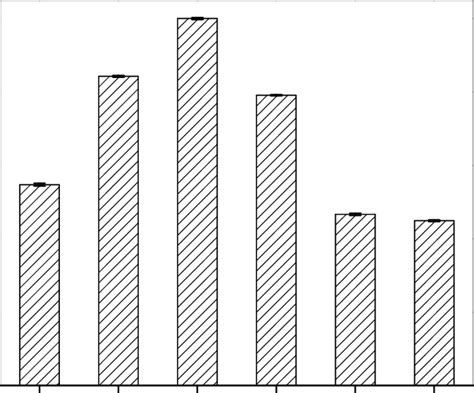 Effect Of Immobilization Ph Value On The Immobilization Of Cellulase Download Scientific Diagram