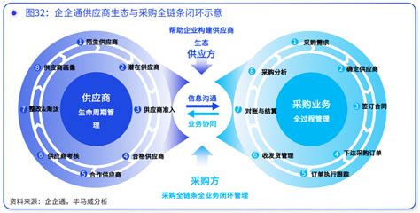 企企通以工业赋能优秀技术厂商入选毕马威《中国工业科技企业观察报告》，数字采购引领智能制造变革 csdn博客