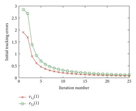 initial tracking errors e1 j and e2 j versus the iteration number j