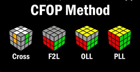 How To Solve Rubik S Cube Using CfOP Method Th Th Grade Quiz Quizizz
