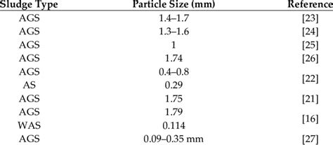 Average Particle Size In Ags And As In Various Studies Download