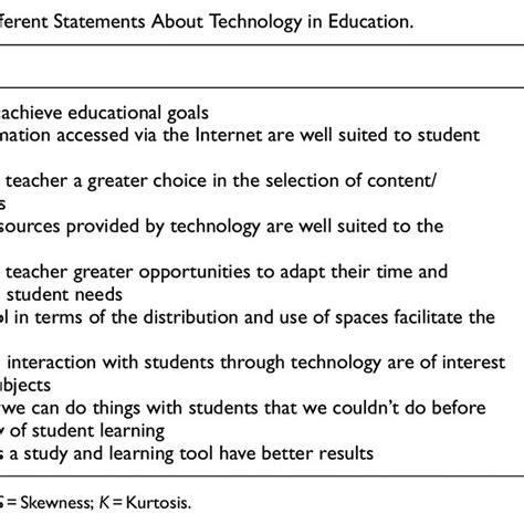 Descriptive Analysis Of Different Statements About Technology In