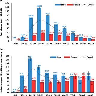 Age And Sex Specific A Prevalence And B Incidence In Download Scientific Diagram