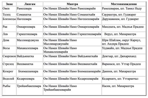 Нагешвара джотир лингам | Нагнатх | Лингам Шивы | 12 джйотир лингамов