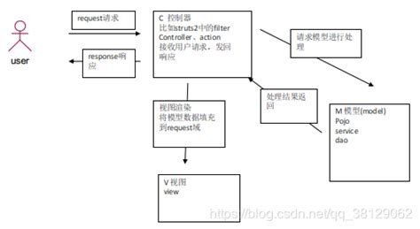 Mvc层次划分简述mvc分层 Csdn博客