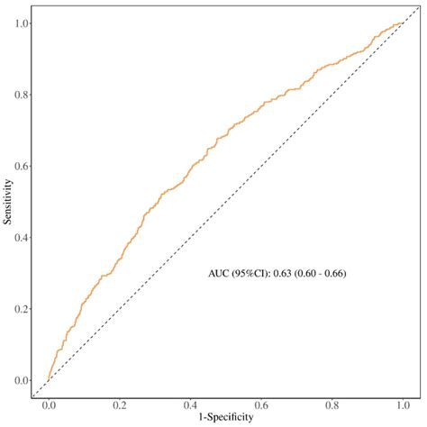 The Association Between The Triglycerideglucose Index Its Combination With The Body Roundness
