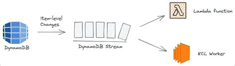 Aws Dynamodb Streams Prerequisites By Rishabh Verma Medium Aws Dynamodb Streams Prerequisites By Rishabh Verma Medium
