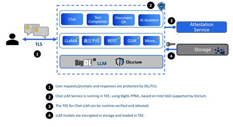 Llm Inference In Tee — Occlum Documentation