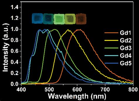 Highly Efficient Room Temperature Phosphorescence Achieved By Gadolinium Complexes Dalton