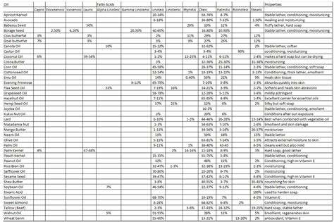 Properties Of Carrier Oils Chart Ponasa