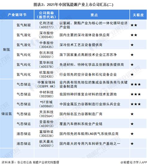 【最全】2021年氢能源产业储运氢上市公司全方位对比附业务布局、业绩对比、业务规划等行业研究报告 前瞻网