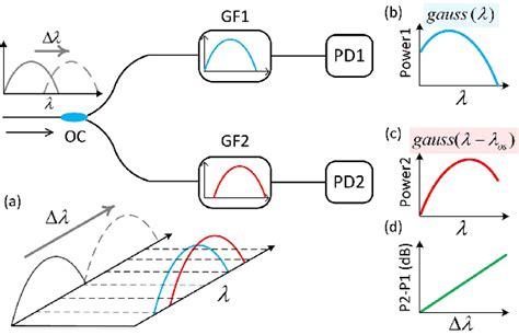 Schematic Representation Of The Shifted Gaussian Filters Scheme To