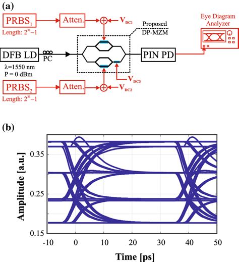 Generation Of 25 Gbaud S Pam 4 Signal Using Proposed Dp Mzm A Download Scientific Diagram