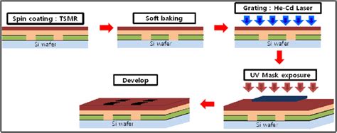 Schematic Of Fabrication Procedures For Fp Bragg Grating Cavity