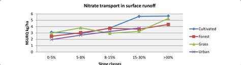 Nitrate Loss In Surface Runoff Download Scientific Diagram