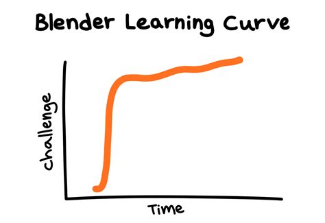 How Learning Blender Has Felt For Me R 3dmodeling