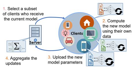 Iterative Communications Between Clients And Server In Federated
