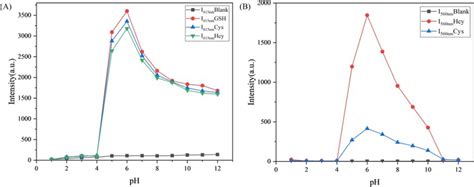 a pH dependent fluorescence changes at nm of L C μM b Download Scientific Diagram