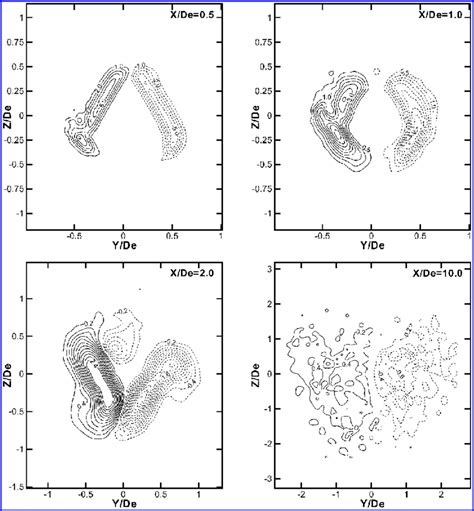 Spanwise Shear ∂u∂y In Mean Streamwise Velocity Contour Maps Download Scientific Diagram