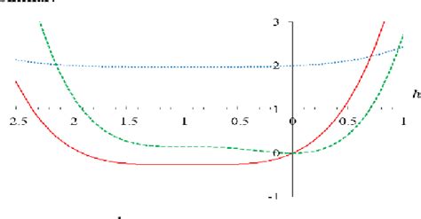 Figure 1 From Comparison Between Homotopy Analysis Method Ham And Variational Iteration Method