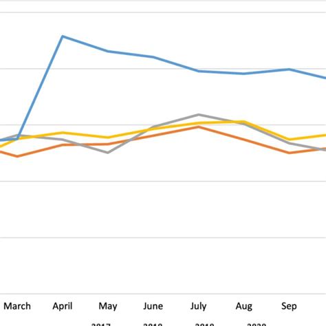 Monthly Trends Of Overall Number Of Emergency Department Visits For The
