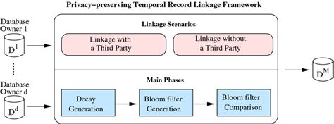 Overview Of Our Temporal Pprl Framework The Framework Accepts