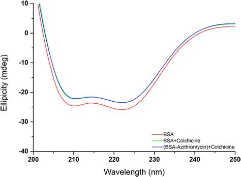 Circular Dichroism Spectra For Bsa In Presence And Absence Of