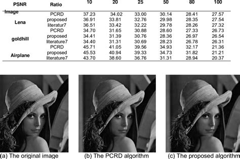 The Psnr Performance Comparison Of The Proposed The Literature 7 And