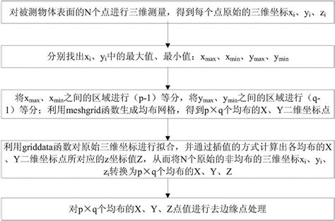 Non Uniformly Distributed Three Dimensional Measuring Data Treatment Method Based On Matlab