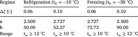 Values Of The Coefficients A And B Eq 31 Download Scientific