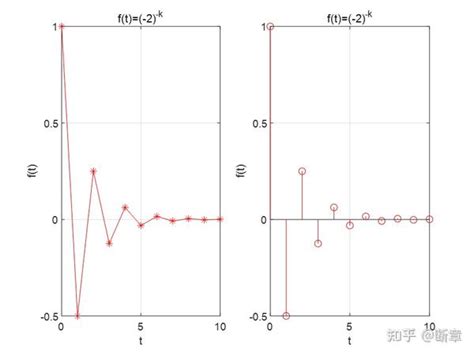 基本信号处理熟悉matlab 知乎