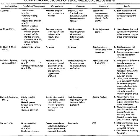 Table 2 From The Effectiveness Of Resource Programming Semantic Scholar