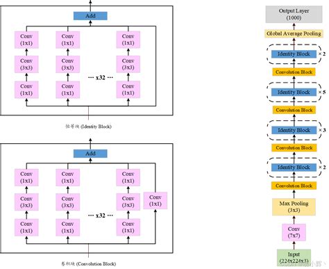 详细介绍：pytorch实战——resnet与densenet详解 Wzzkaifa 博客园