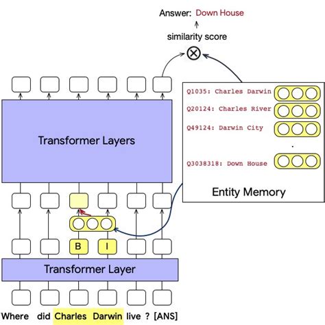 Architecture Of Word2vec Models Cbow And Skip Gram Download