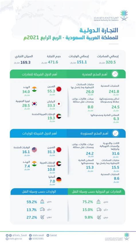 36 ارتفاع الصادرات السعودية غير النفطية في الربع الرابع من 2021