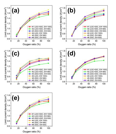 The Oxygen Ratio Dependent Limiting Current Density Of The Blended And Download Scientific